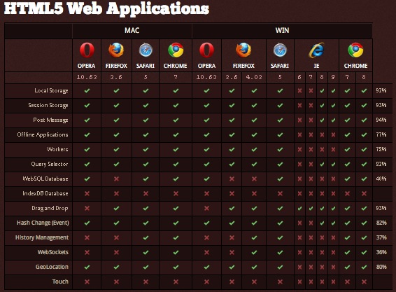 HTML5 & CSS3: Tabla de compatibilidad de navegadores