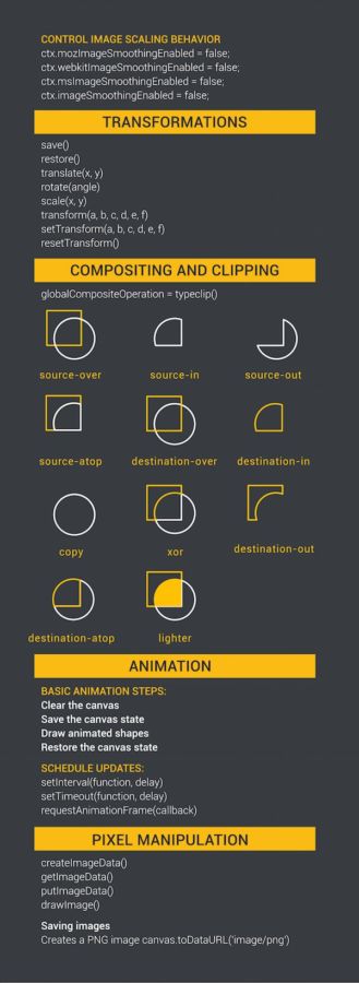 Completa infografía para entender HTML Canvas desde ... - Frogx Three
