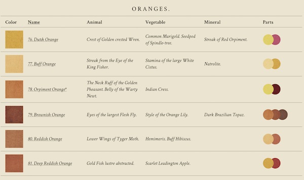 Manual de color del siglo XIX para tu inspiración - Recursos